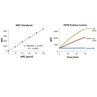 DPP4 Activity Assay Kit from BioVision, Inc. | Biosave