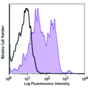 PE/Cy7 anti-human/mouse CD49f by BioLegend - Absave